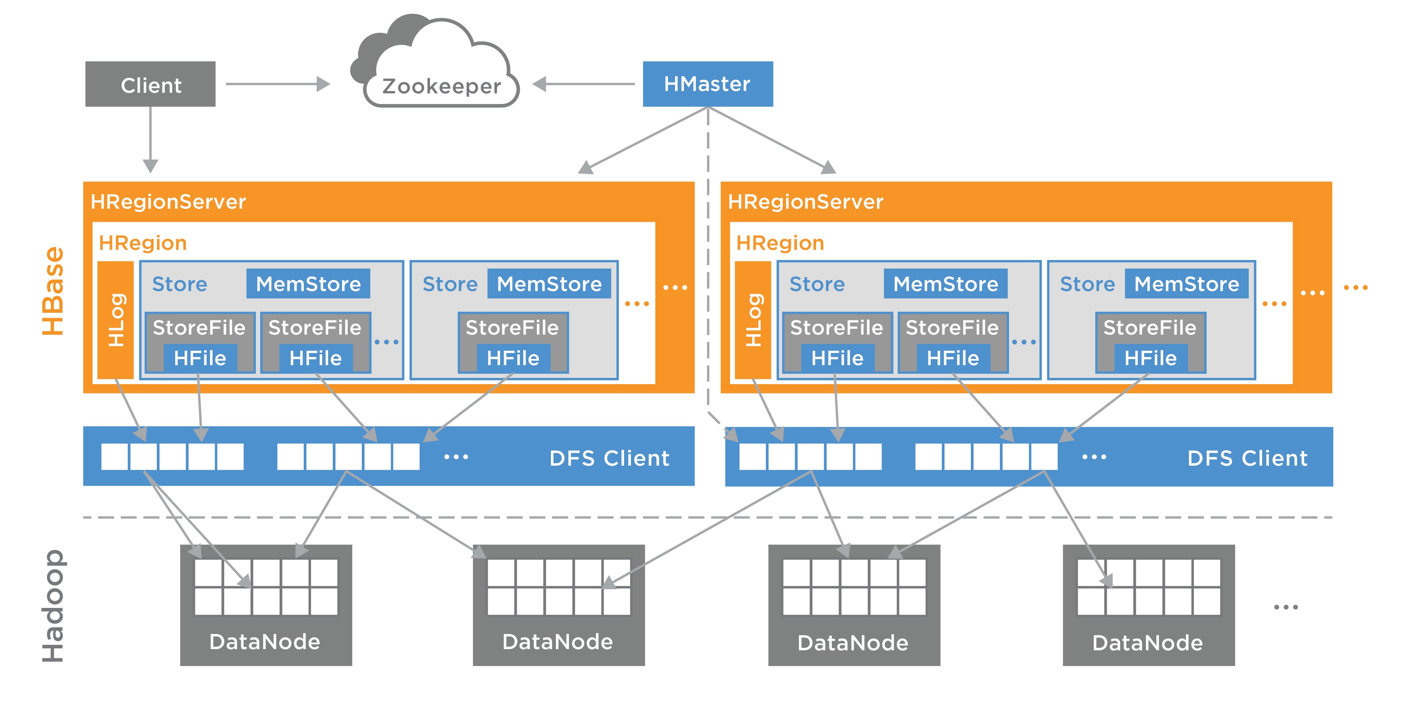 Apache HBase: Why We Use It and Believe In It - Splice Machine Apache HBase: Why We Use It and Believe In It - Splice Machine